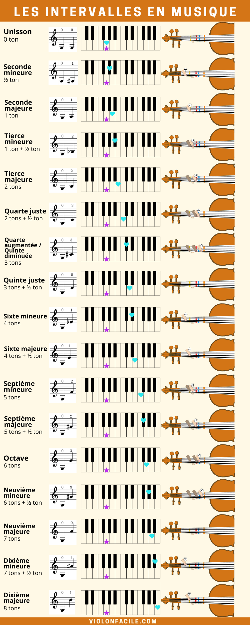 Les intervalles en musique expliqués simplement (avec exemples)